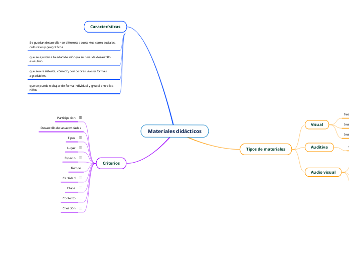 Materiales didácticos - Mind Map